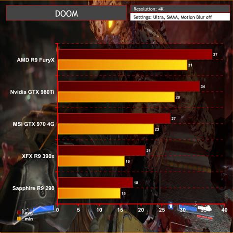 DOOM PC Game Analysis KitGuru