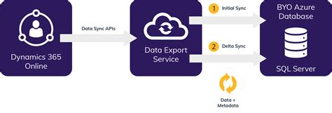 How To Use Microsoft Dynamics 365 Data Export Service