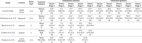 Levels Of Sex Steroids During Sexual Development In This Study Compared Download Table