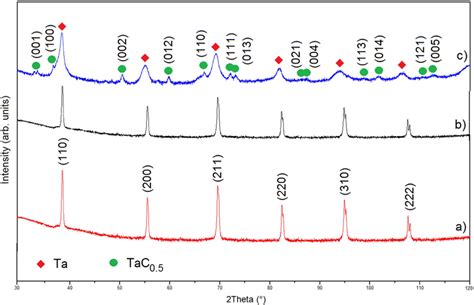 Xrd Spectra Of The Ta Powder A Ta Scaffold After Sugar Dissolution