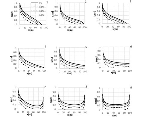 Spatial Temporal Variation Of Smd Along Complex Hillslopes Download