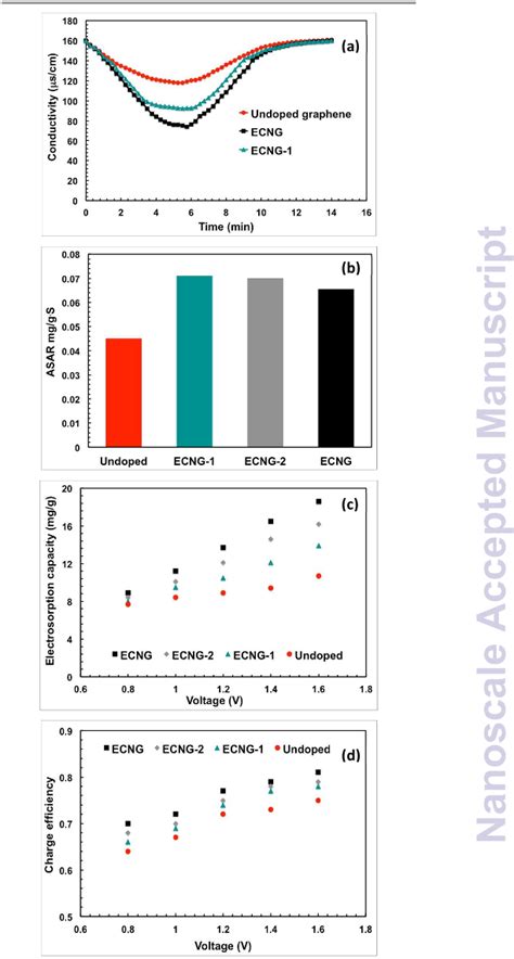 PDF Controlled Electrochemical Doping Of Graphene Based D Nanoarchitecture Electrodes For