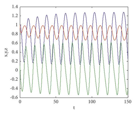 A Phase Diagram Of System 3 B The Evolution Of The State