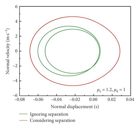 The Displacement Versus Velocity Phase Trajectory Of The Friction Download Scientific Diagram
