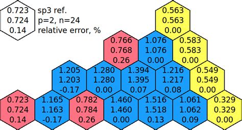 Power And Error Distributions Using The Sp 3 Model Download