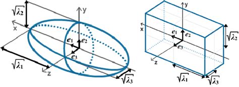 Objects Representing A Tensor An Ellipsoid And A Box The Axes Download Scientific Diagram