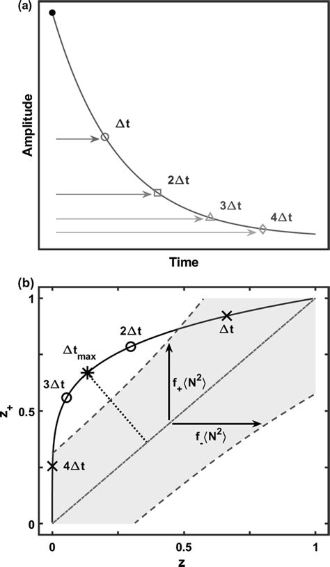 The Decay Signal Shown In A As The Solid Line Helps Graphically Download Scientific Diagram