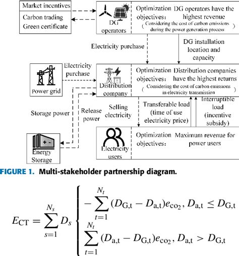 Figure 1 From Optimized Configuration Of Distributed Power Generation Based On Multi Stakeholder