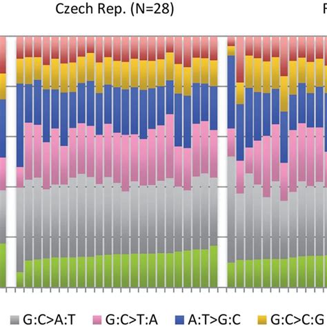 Mutation Patterns From Whole Genome Sequencing Of 94 Conventional Renal