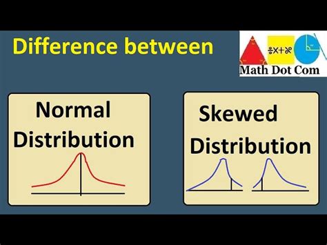 Normal Distribution Skewed