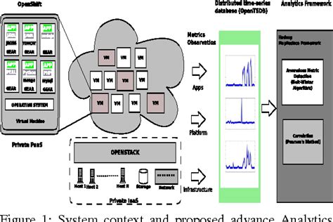 Figure 1 From Diagnosing Cloud Performance Anomalies Using Large Time