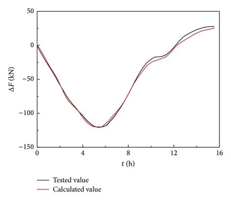 Comparison Between The Tested And Calculated Values Download