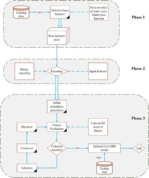 framework of the ga gbr model download scientific diagram