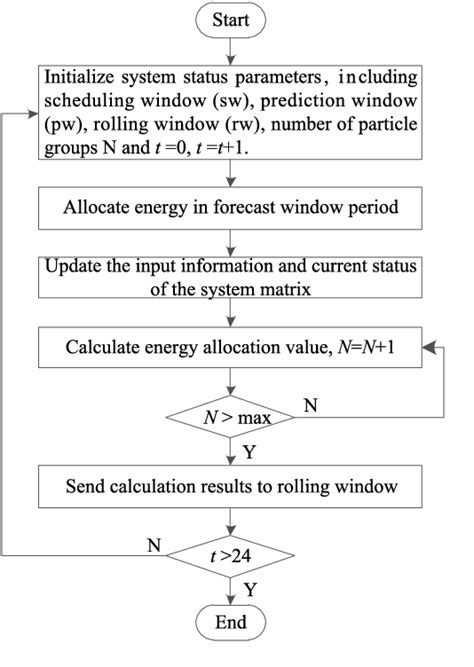figure 4 from intelligent scheduling optimization of seasonal cchp
