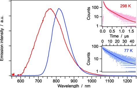 Normalized Corrected Emission Spectra Of Complex 1 At Room Temperature Download Scientific