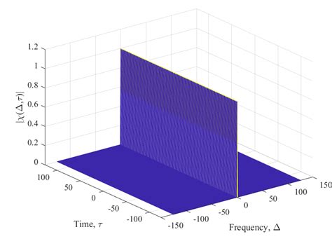 Modulus Af Using A Dft Sequence Of Length N 127 Download