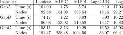 Runtimes And Node Counts For Enumerative Methods On Gap Instances