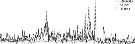 the number of accesses for the different groups of datasets download