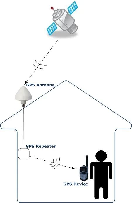 Gps Antenna Types Rtk Vs Gnss Signal Boost And Car Mount Tips