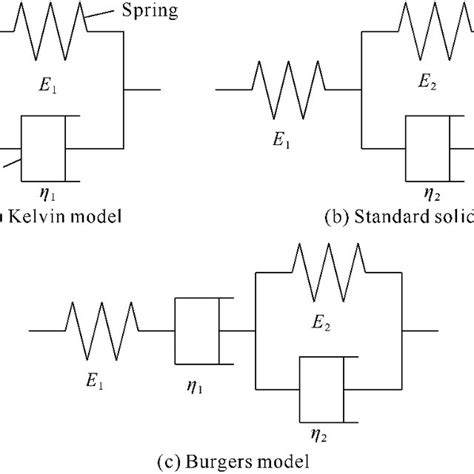 shows kelvin model is a two parameter model standard solid model is a
