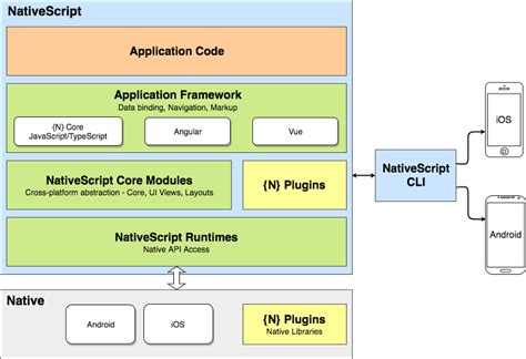 top 11 mobile app development frameworks