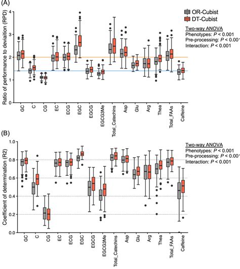 model performance and robustness based on or cubist and dt cubist for