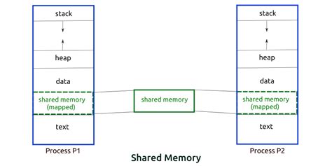 Межпроцессовое взаимодействие в Codesys Разделяемая памятьshared