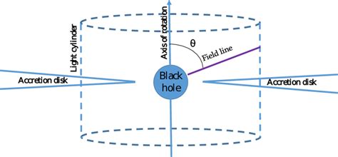 Sketch Of The Model With The Centrifugally Accelerated Co Rotating