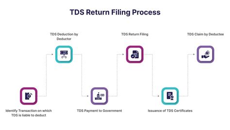 Tds Return Filing Process All You Need To Know About It