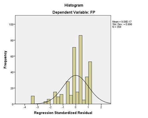 Histogram With Normal Curve Source Authors Computation 2022