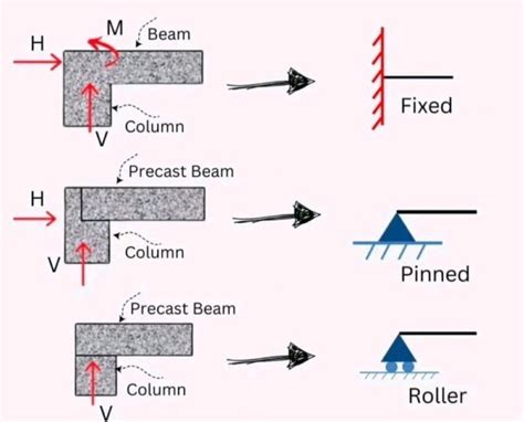 Types Of Beam Column Connections And Their Uses Sudais Habibi Posted