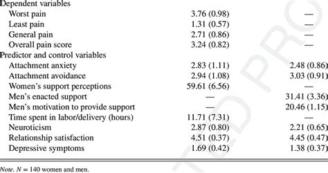 Means And Standard Deviations For Predictor Control And Dependent Download Table