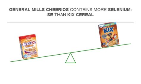 Compare Selenium In General Mills Cheerios To Selenium In Kix Cereal