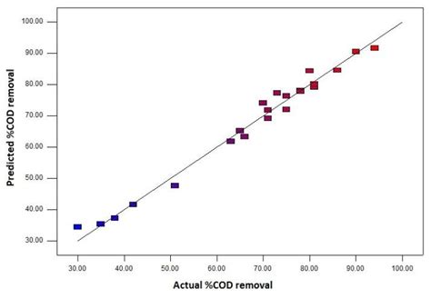 Comparison Of Model Prediction On A Percentage Cod Removal B