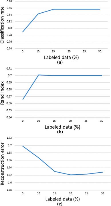Performance Of Pswpc Fcm As Labeled Data Size Varies A Classification