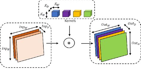 Figure 2 From Low Power Convolutional Neural Network Accelerator On