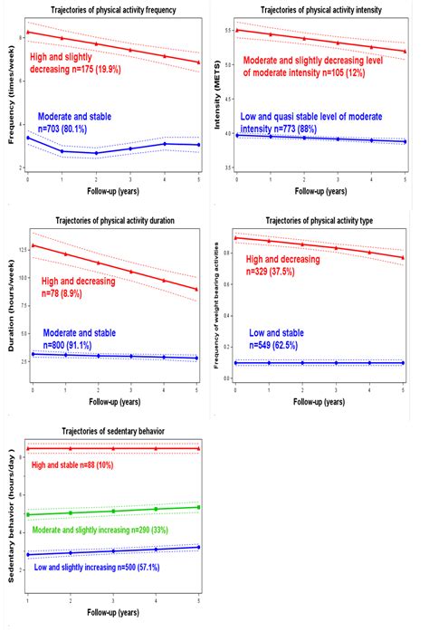 5 Year Evolution Patterns Of Physical Activity And Sedentary Behavior Of Patients With