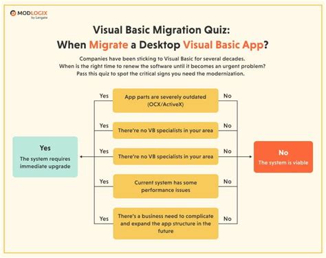 3 Approaches For Safety Migrating A VB NET App To A Web App Legacy Software Modernization