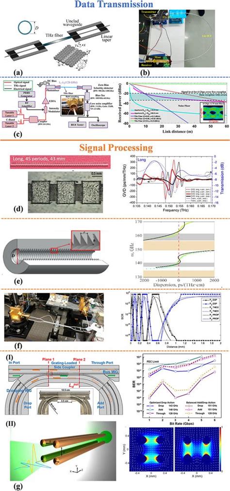 Terahertz Fiber Devices Apl Photonics Aip Publishing