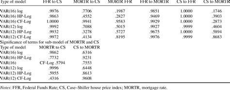 granger causality tests for complete and subset var models significance