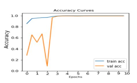 MobilNetV Model Training And Validation Accuracy Download Scientific Diagram