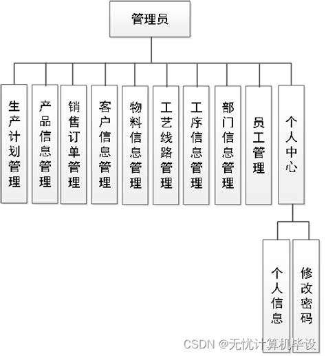 Springboot基于vue的mes生产制造执行系统mes Vue Springboot Csdn博客