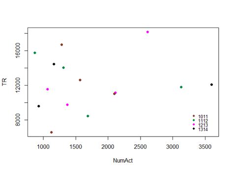 Matrix Plot Having Different Color For Different Year R Stack