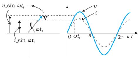 Phasor Representation Ac Current And Voltage