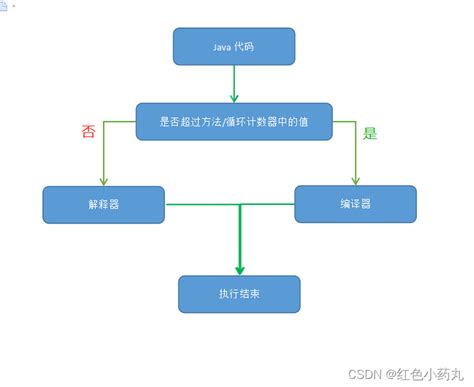 Jvm学习笔记 编译模式（四）解释器需要转成机器代码吗 Csdn博客