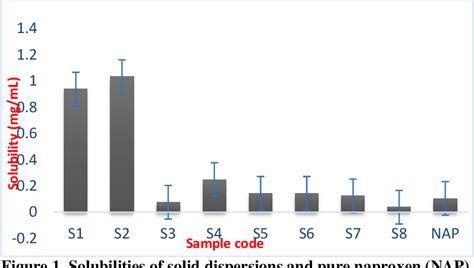 Figure 1 From Preparation And Evaluation Of Naproxen Ternary Solid