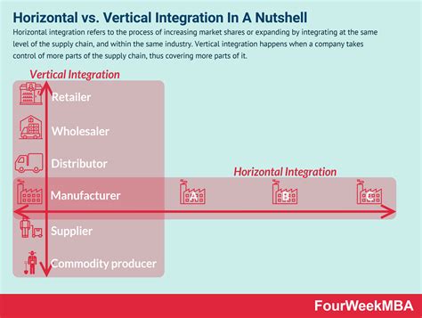 Horizontal Integration Chart