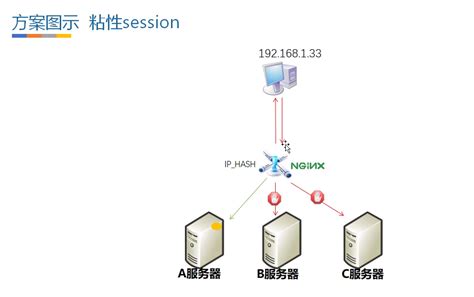nginx导致的session丢失的解决方法 傲衣华少 博客园