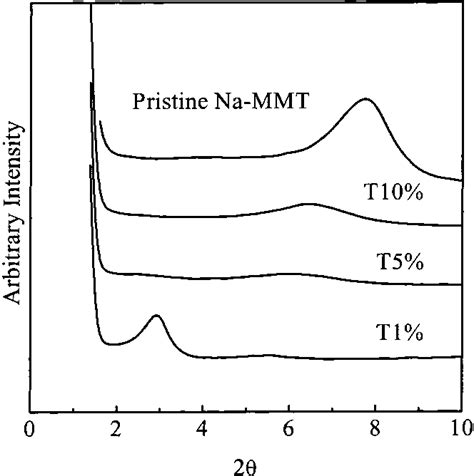 X Ray Diffraction Patterns Of Pmmana Mmt Nanocomposites Of D25m20