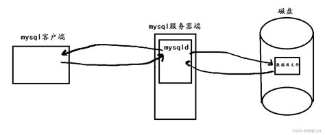 数据库入门下篇（如何安装和登录mysql数据库） 阿里云开发者社区